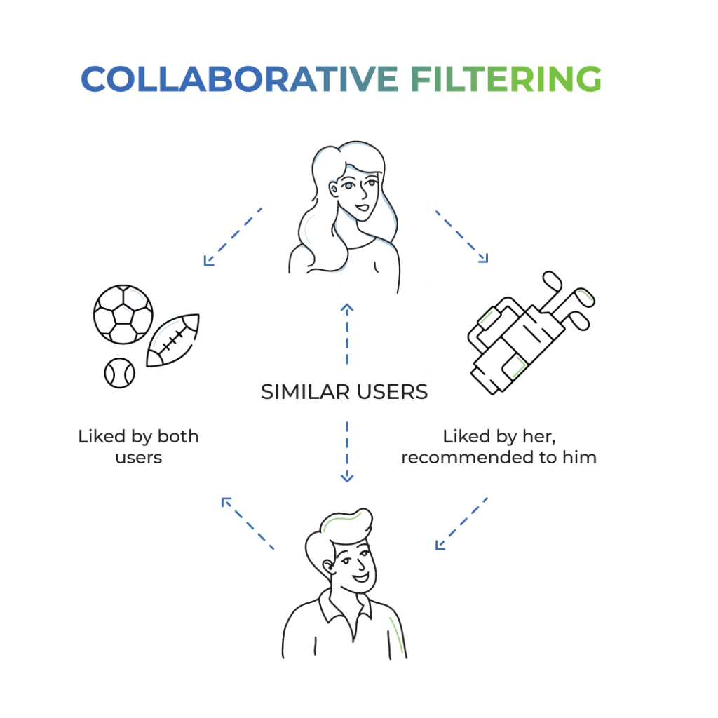 How big data is used in recommendation systems to increase sales? | Selecta