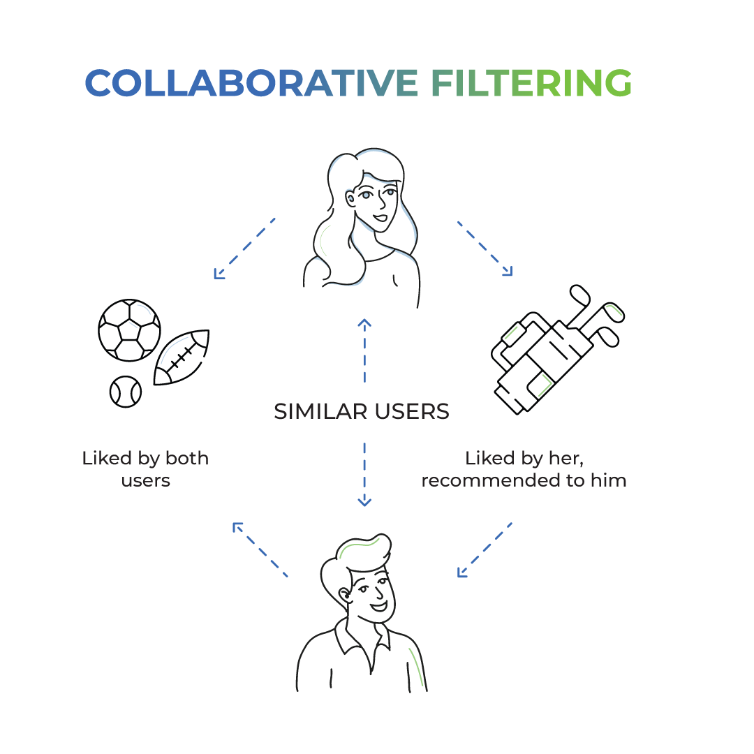 How big data is used in recommendation systems to increase sales? | Selecta