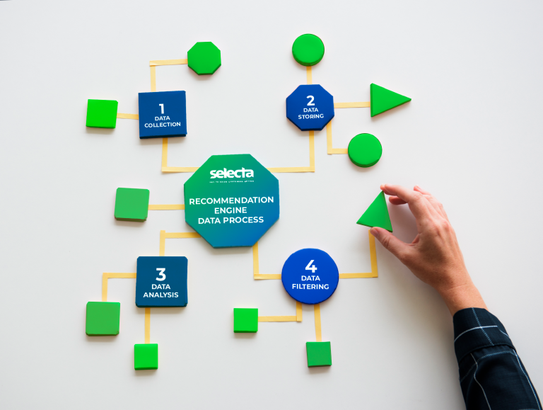 How big data is used in recommendation systems to increase sales? | Selecta